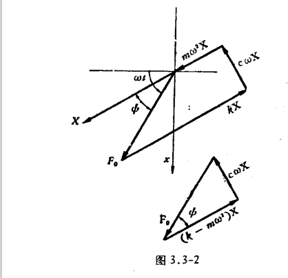 单自由度振动 - YuXian Collection
